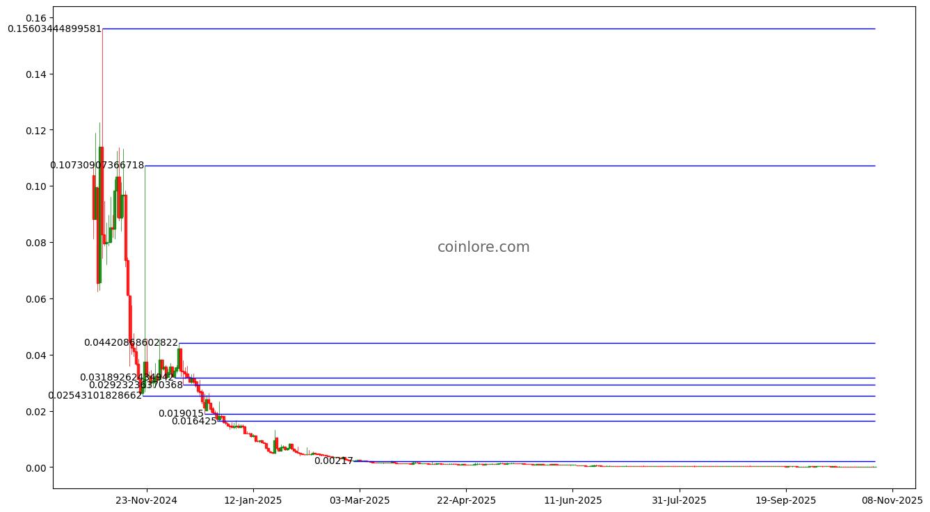 Cros Support and resistance levels