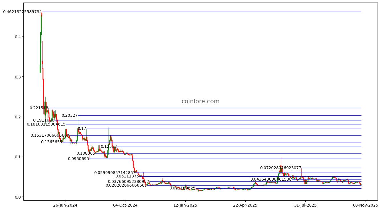 Niveles de soporte y de resistencia de Cross The Ages