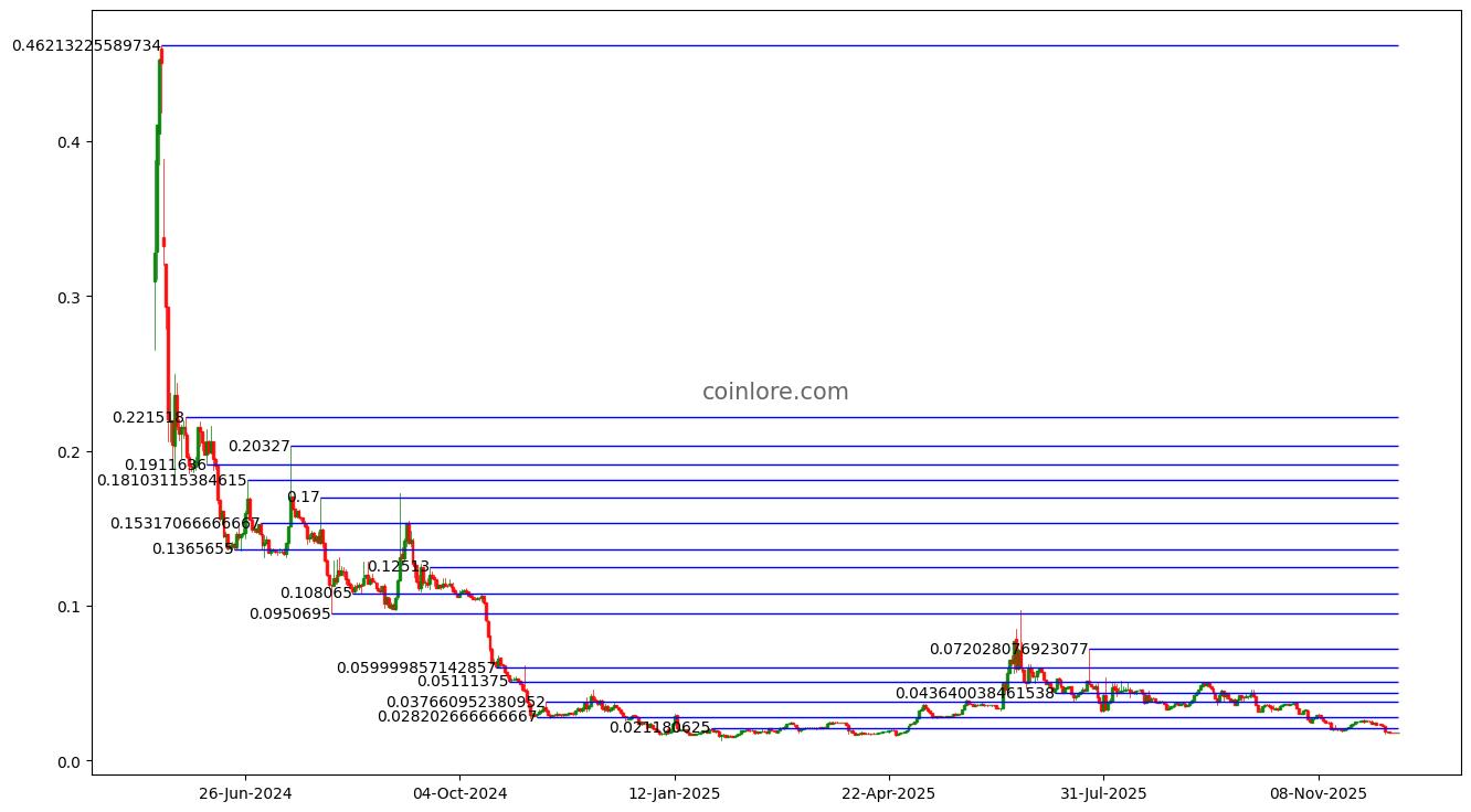 Cross The Ages Destek ve Direnç Seviyeleri