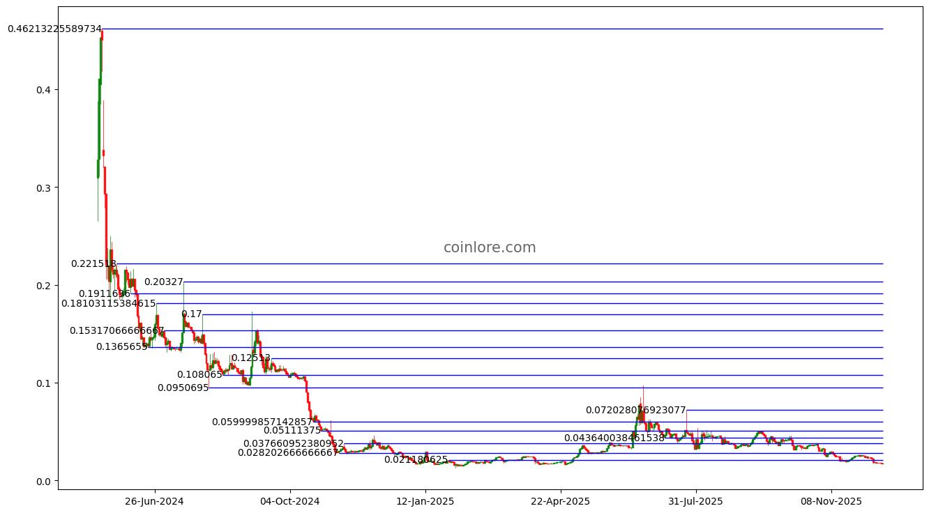Niveles de soporte y de resistencia de Cross The Ages