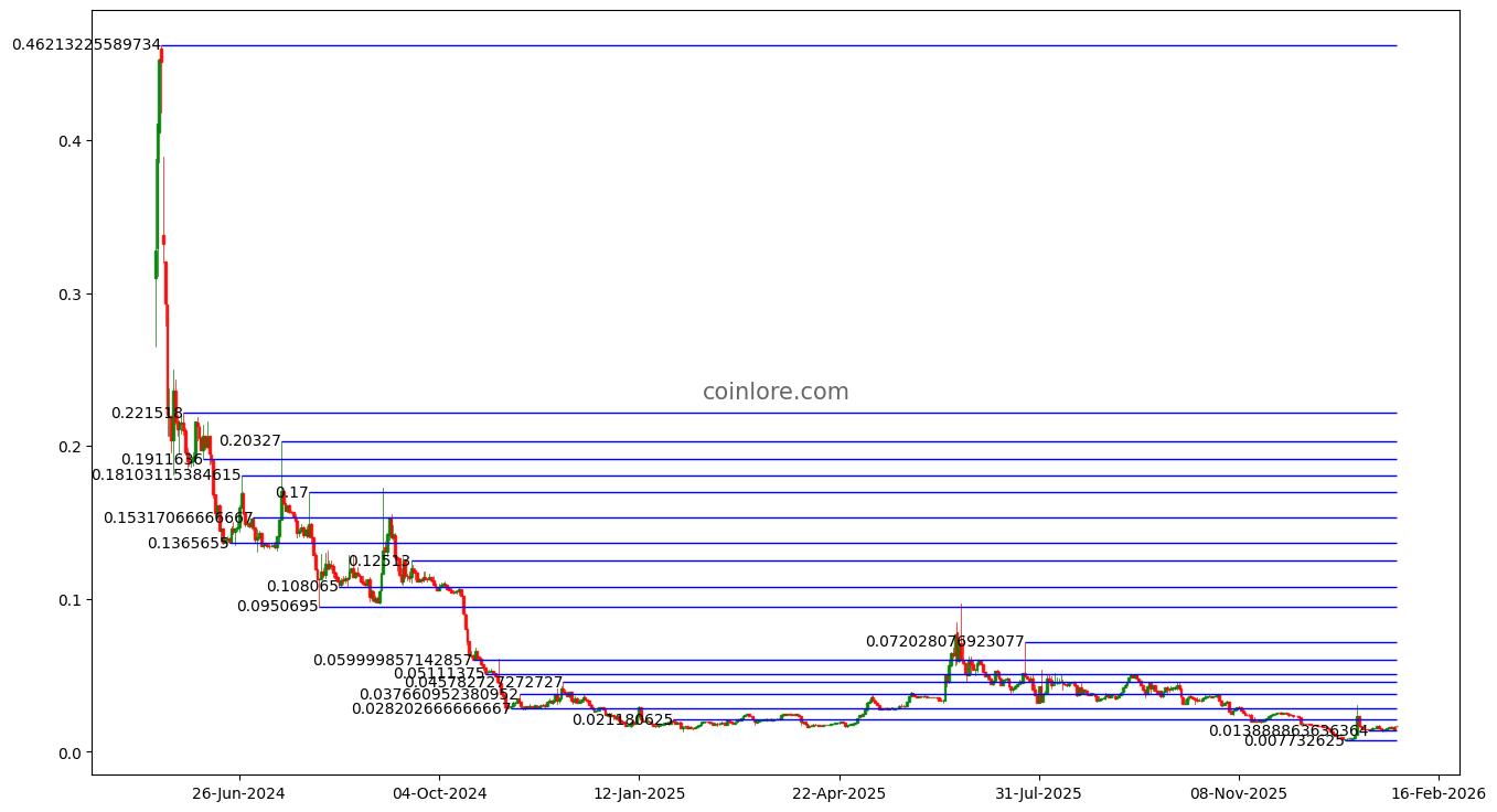 Cross The Ages Destek ve Direnç Seviyeleri