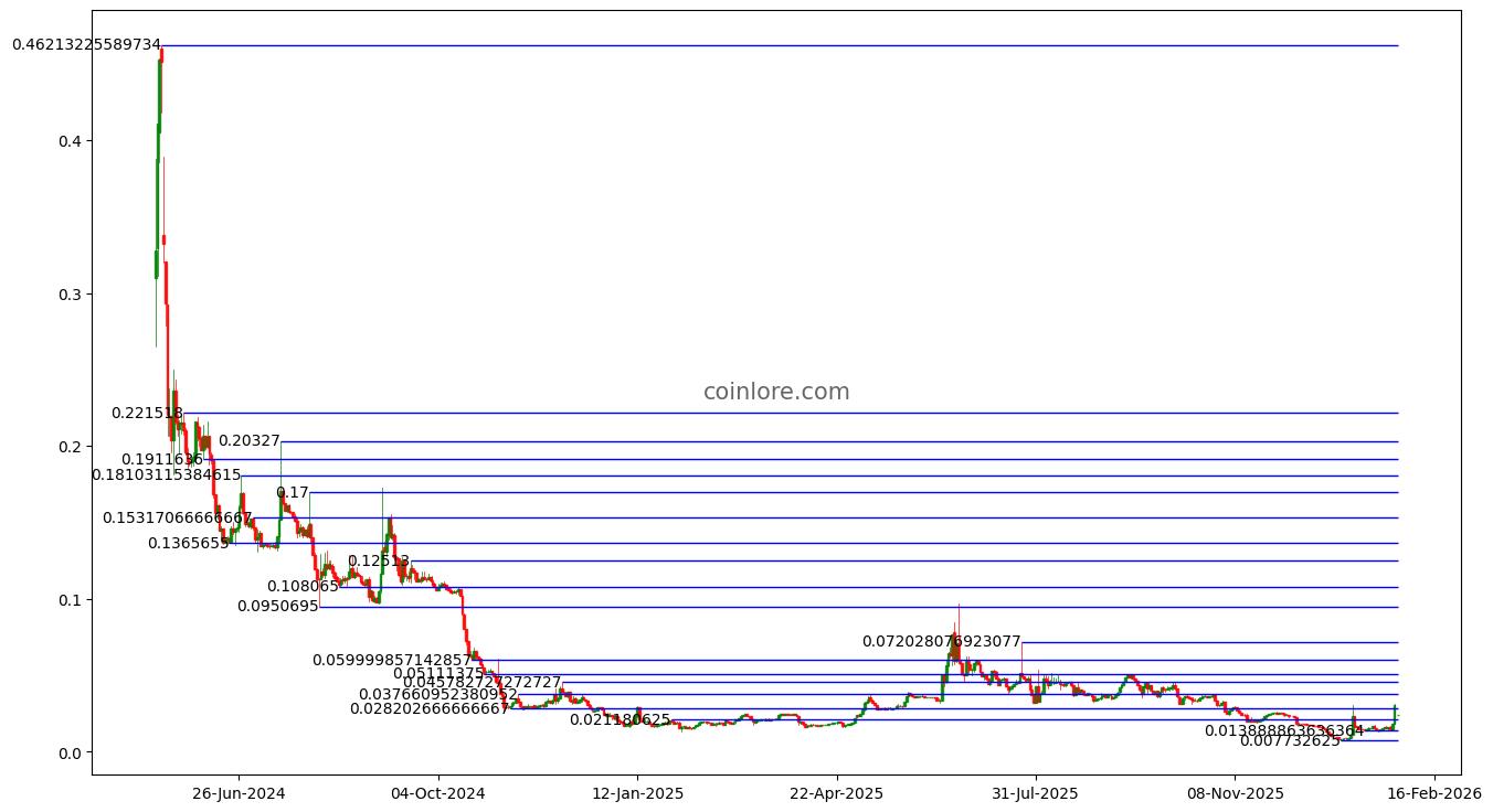 Cross The Ages уровни поддержки и сопротивления