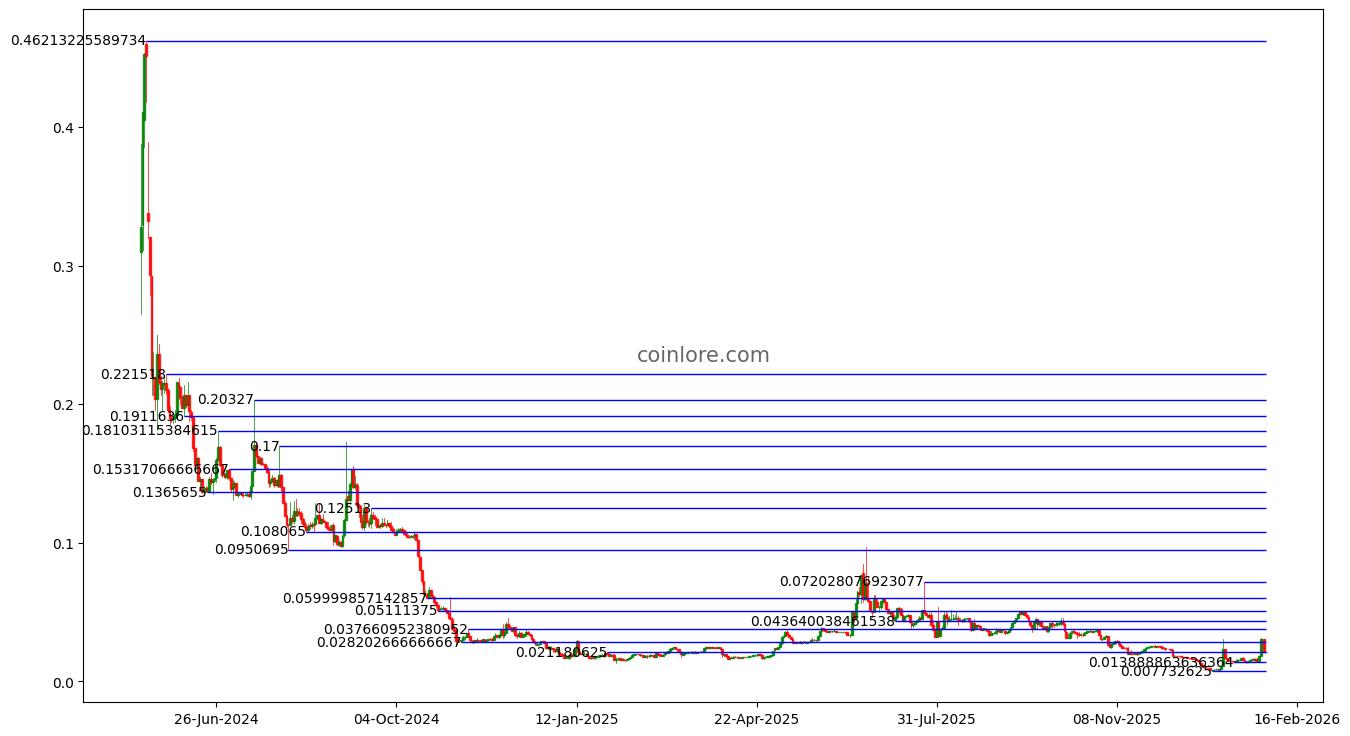 Niveles de soporte y de resistencia de Cross The Ages