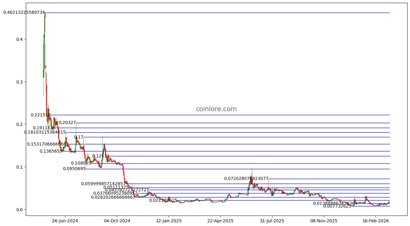 Cross The Ages Destek ve Direnç Seviyeleri