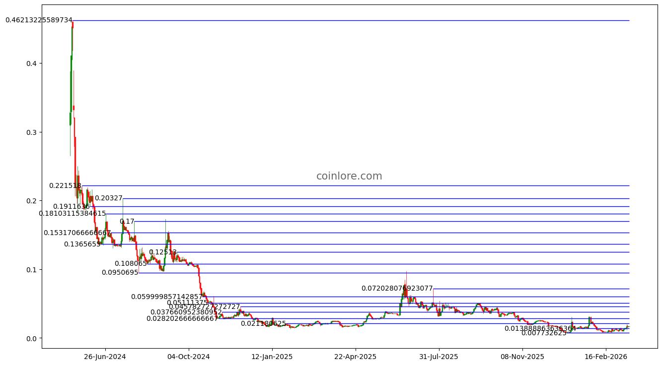 Niveles de soporte y de resistencia de Cross The Ages