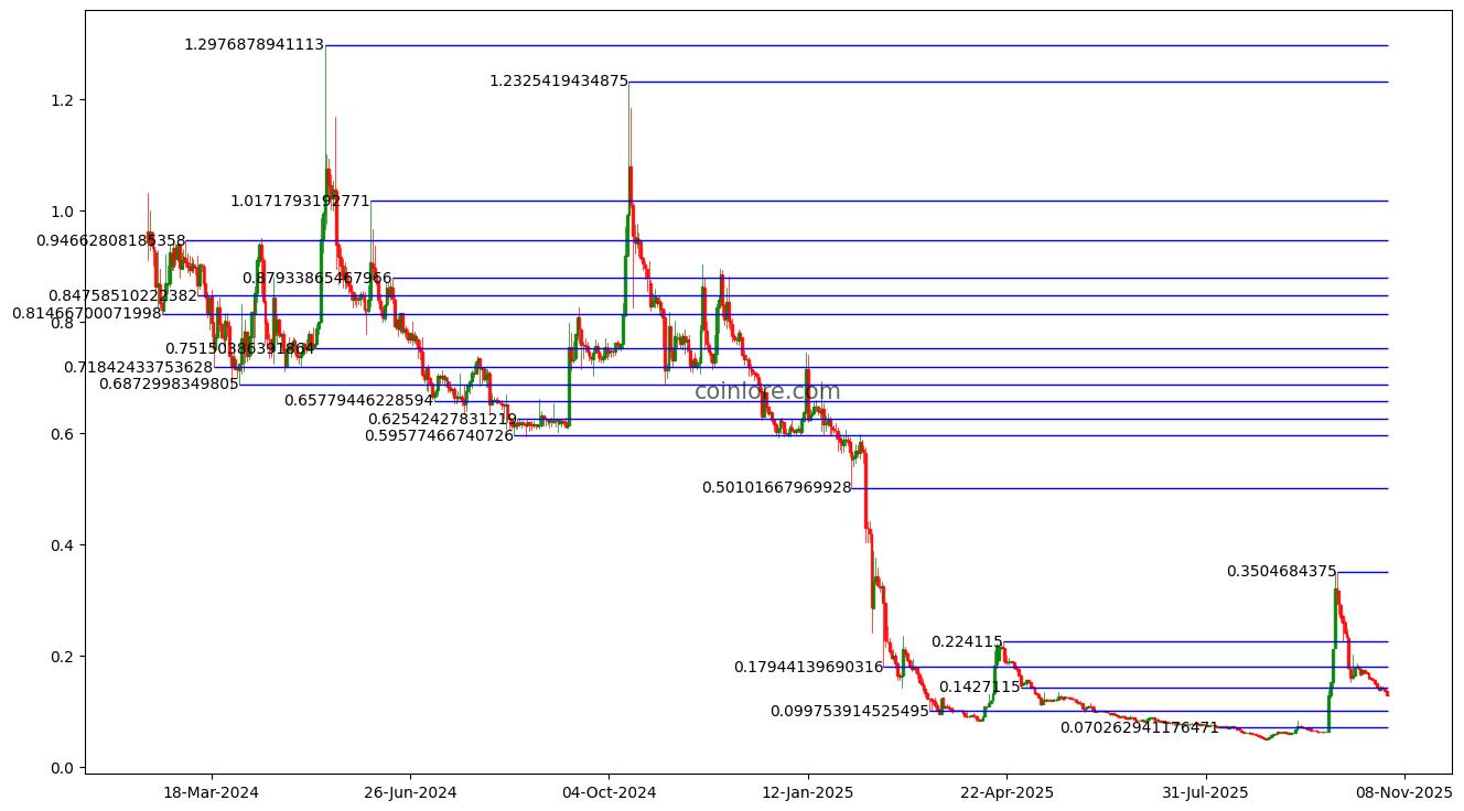 CrossFi Support and resistance levels