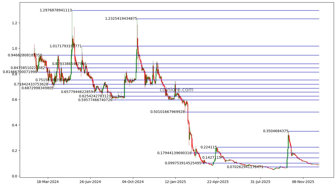 Niveles de soporte y de resistencia de CrossFi