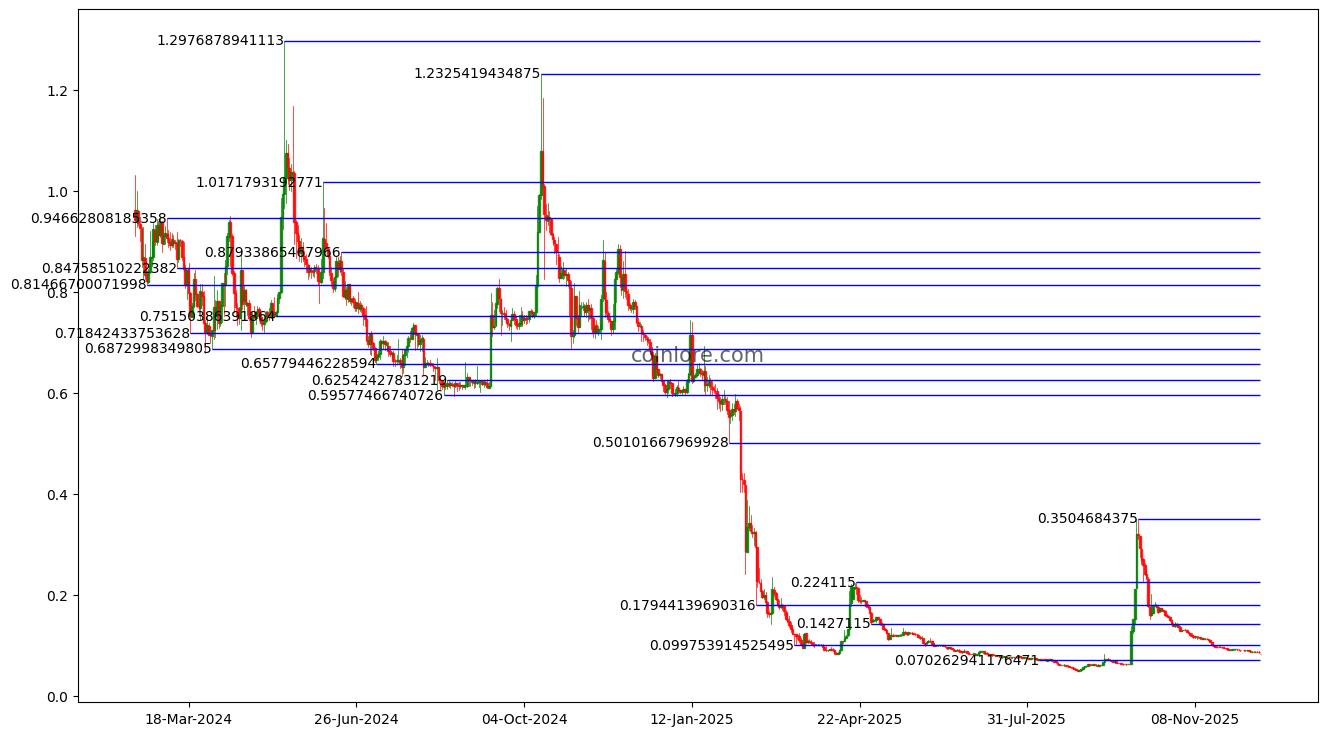 CrossFi уровни поддержки и сопротивления