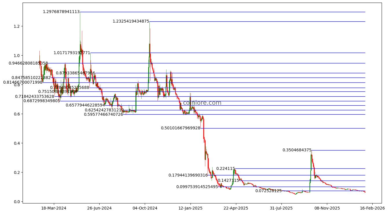 CrossFi Destek ve Direnç Seviyeleri
