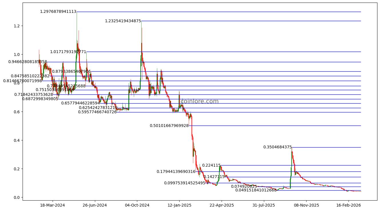 CrossFi уровни поддержки и сопротивления
