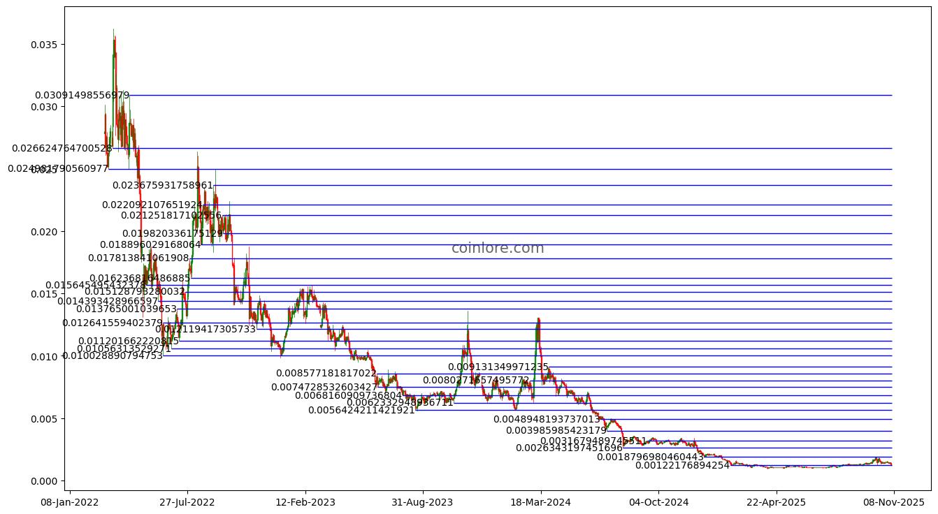 CrossWallet Support and resistance levels