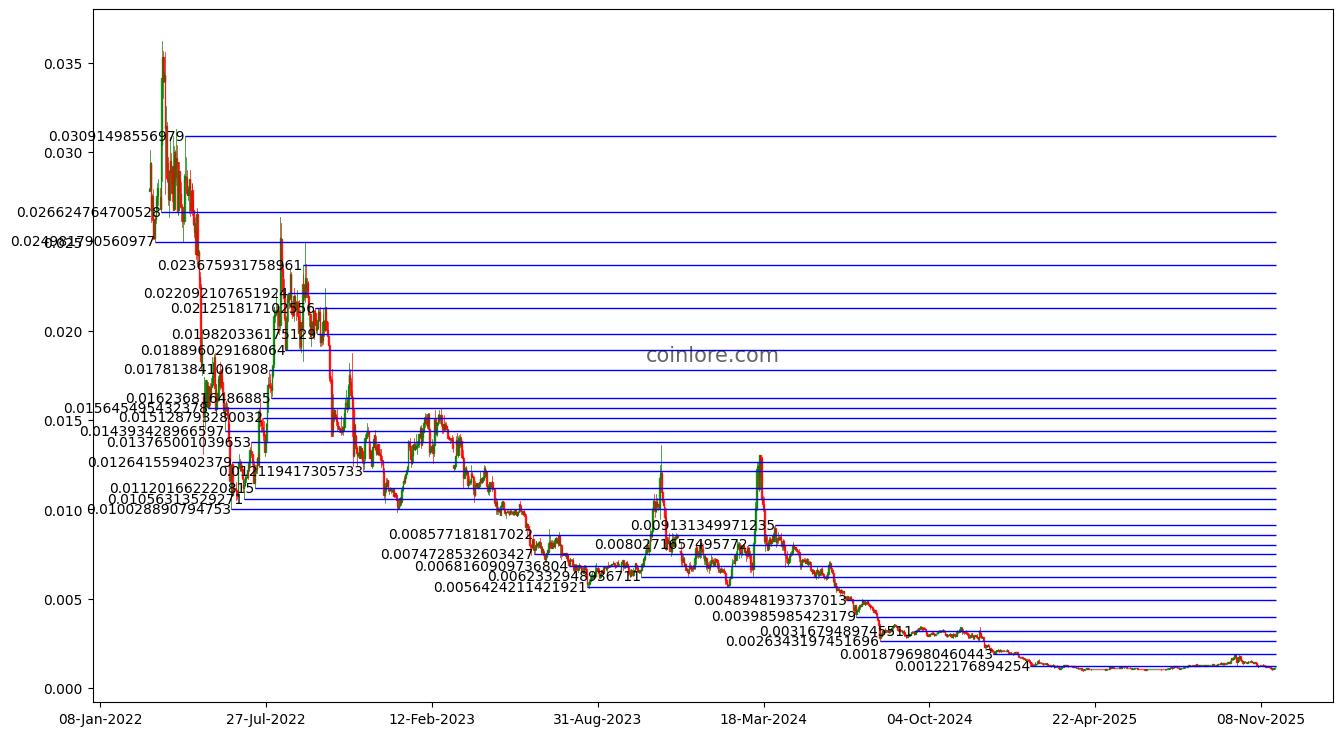 CrossWallet Support and resistance levels