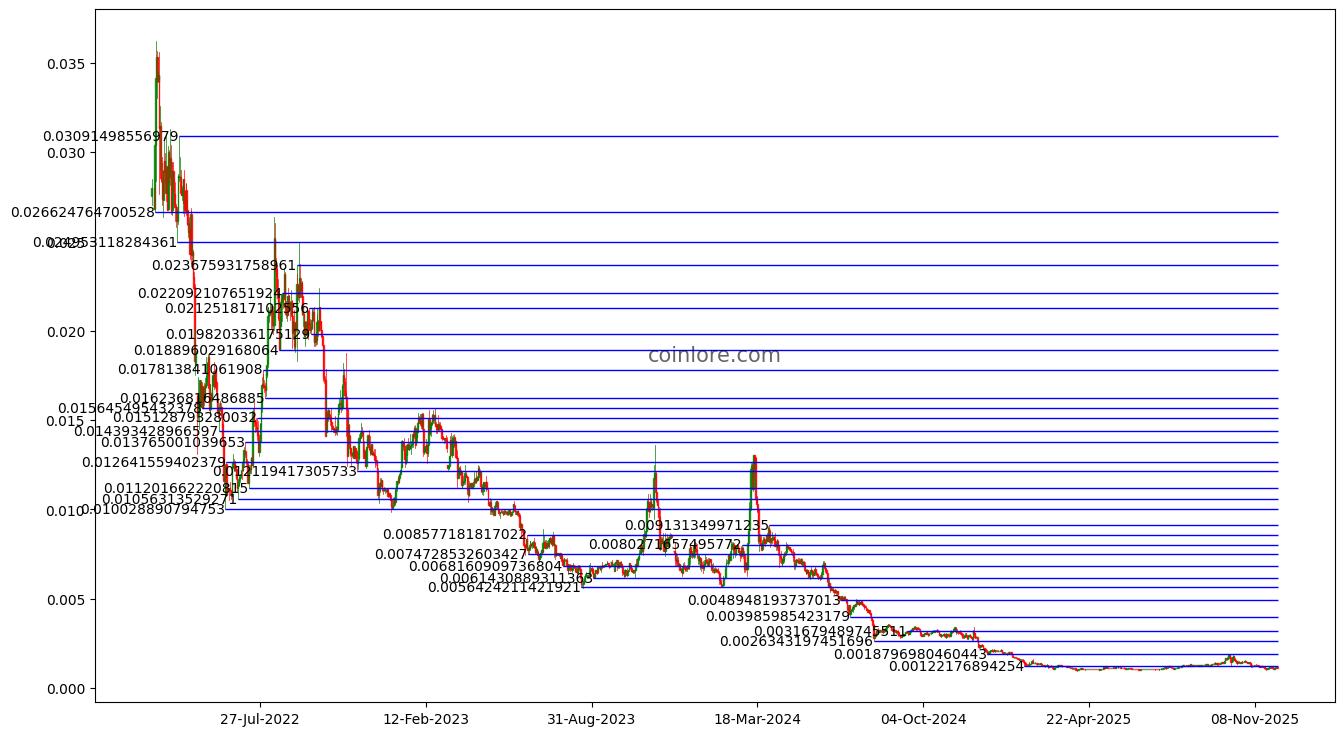 CrossWallet Support and resistance levels