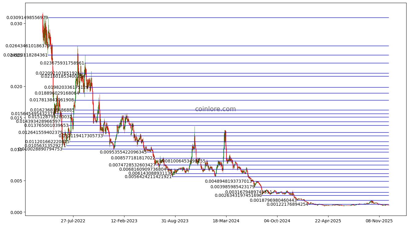 CrossWallet уровни поддержки и сопротивления
