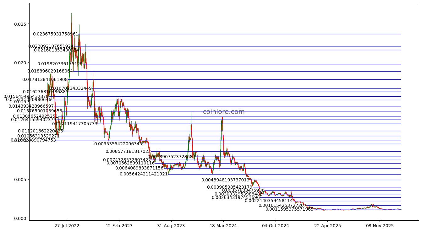 CrossWallet уровни поддержки и сопротивления