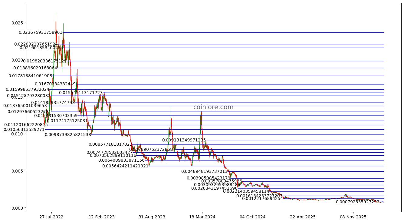 CrossWallet уровни поддержки и сопротивления