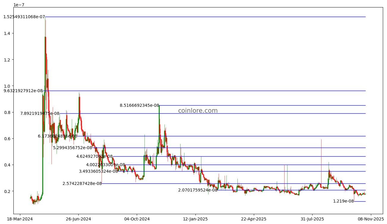 crow with knife Support and resistance levels