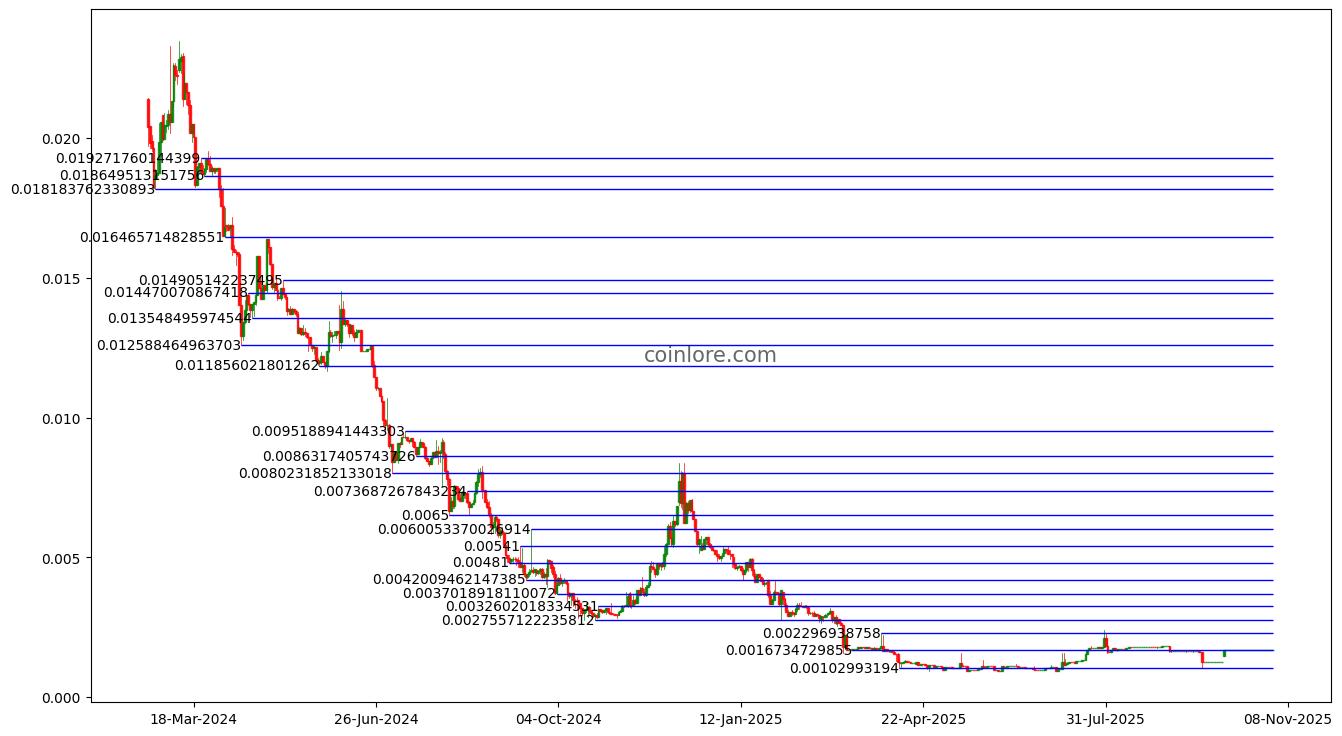 CrowdSwap Support and resistance levels