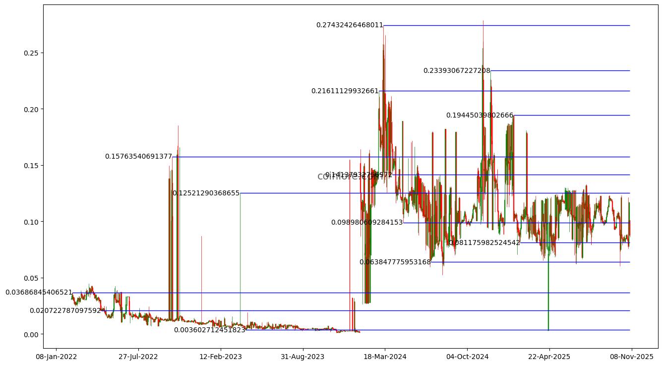 Crown Support and resistance levels