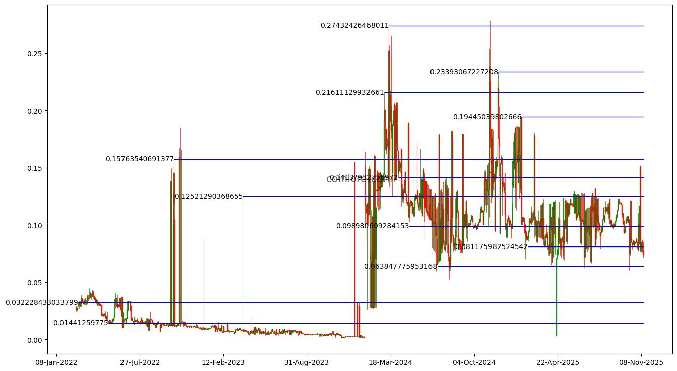 Crown Support and resistance levels