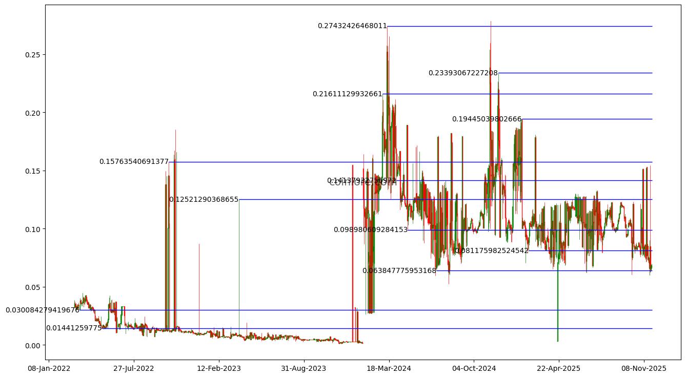 Crown Support and resistance levels
