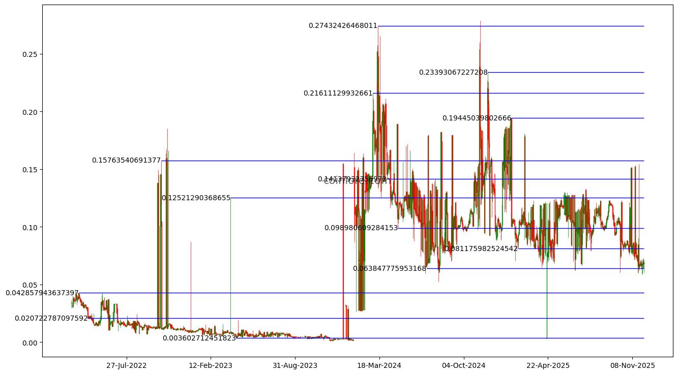 Crown Support and resistance levels