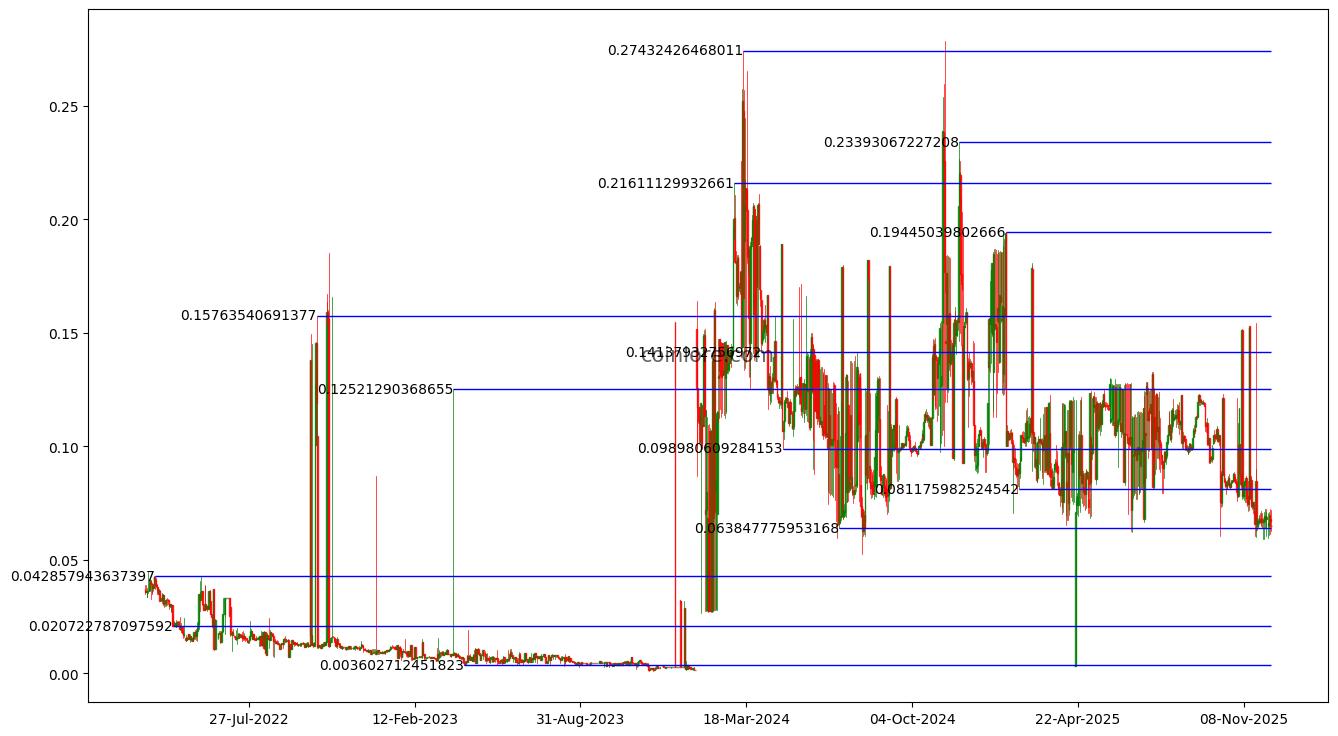 Crown Support and resistance levels