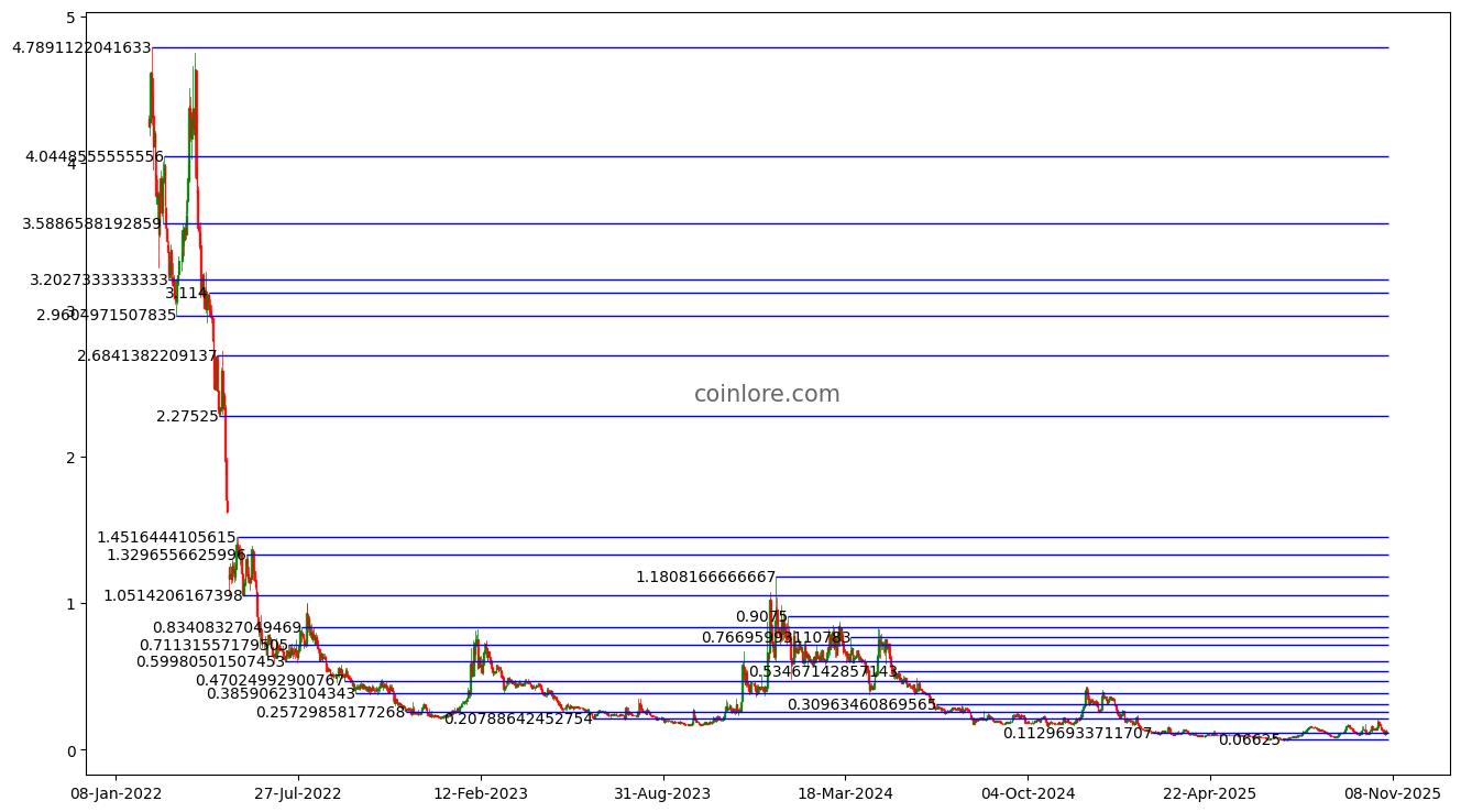 Seascape Crowns Support and resistance levels