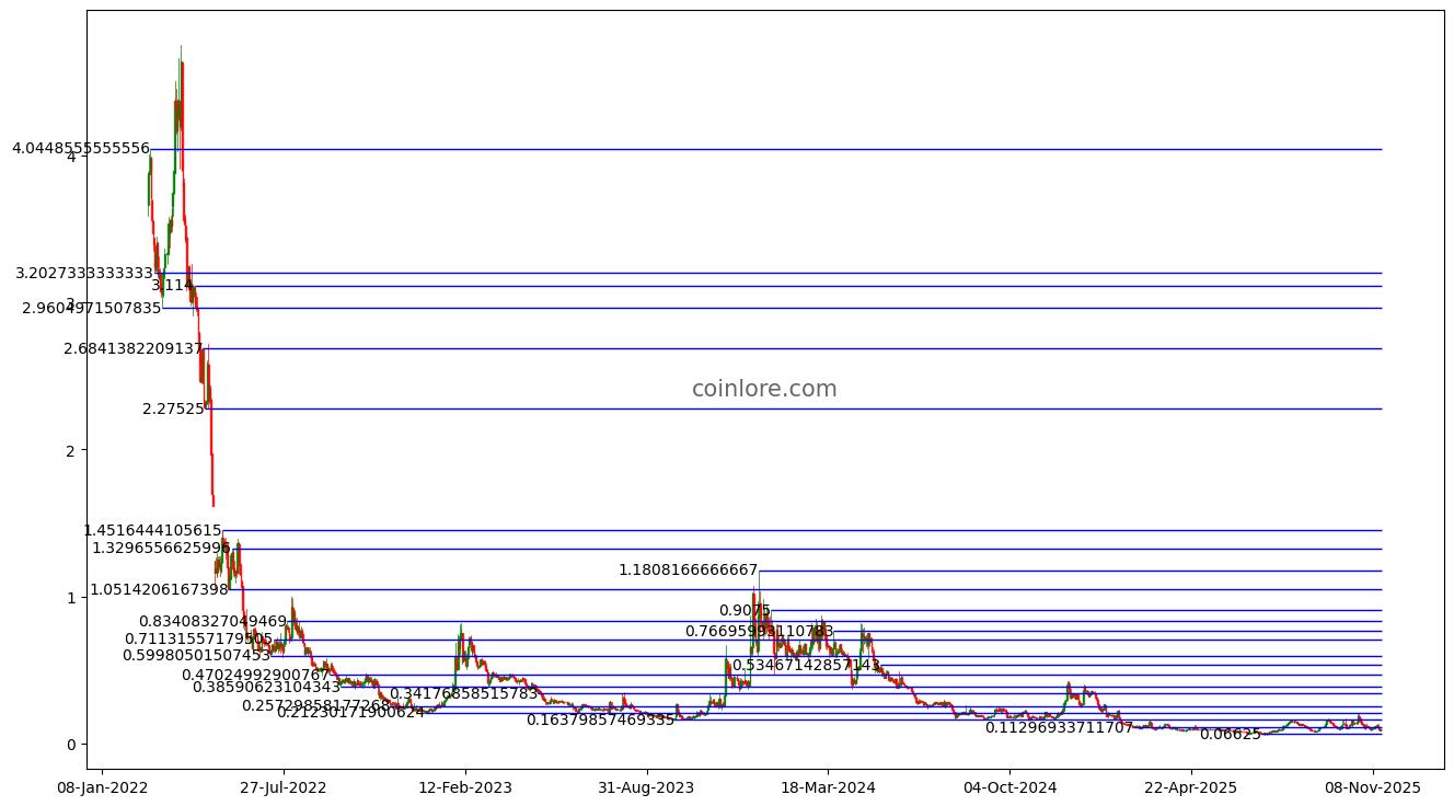 Seascape Crowns Support and resistance levels