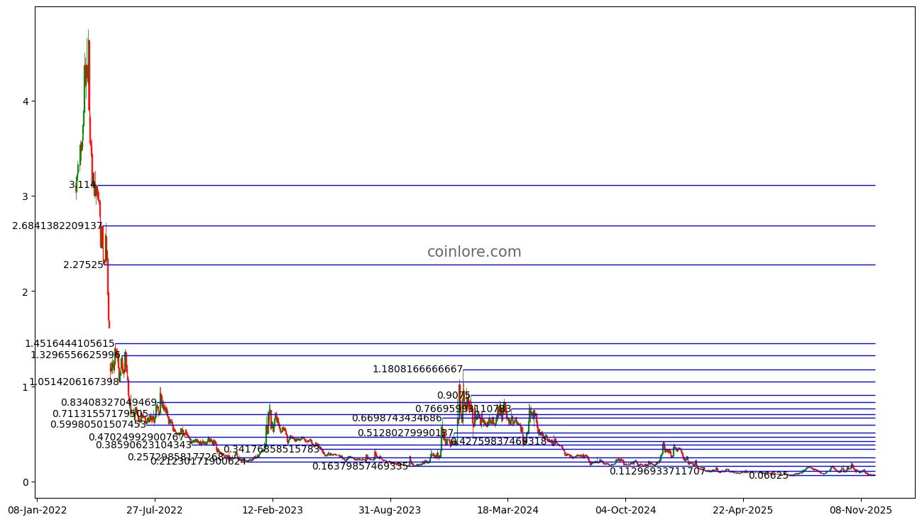 Seascape Crowns Support and resistance levels