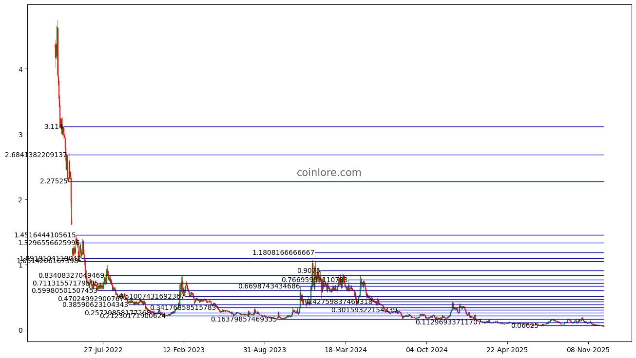 Niveles de soporte y de resistencia de Seascape Crowns