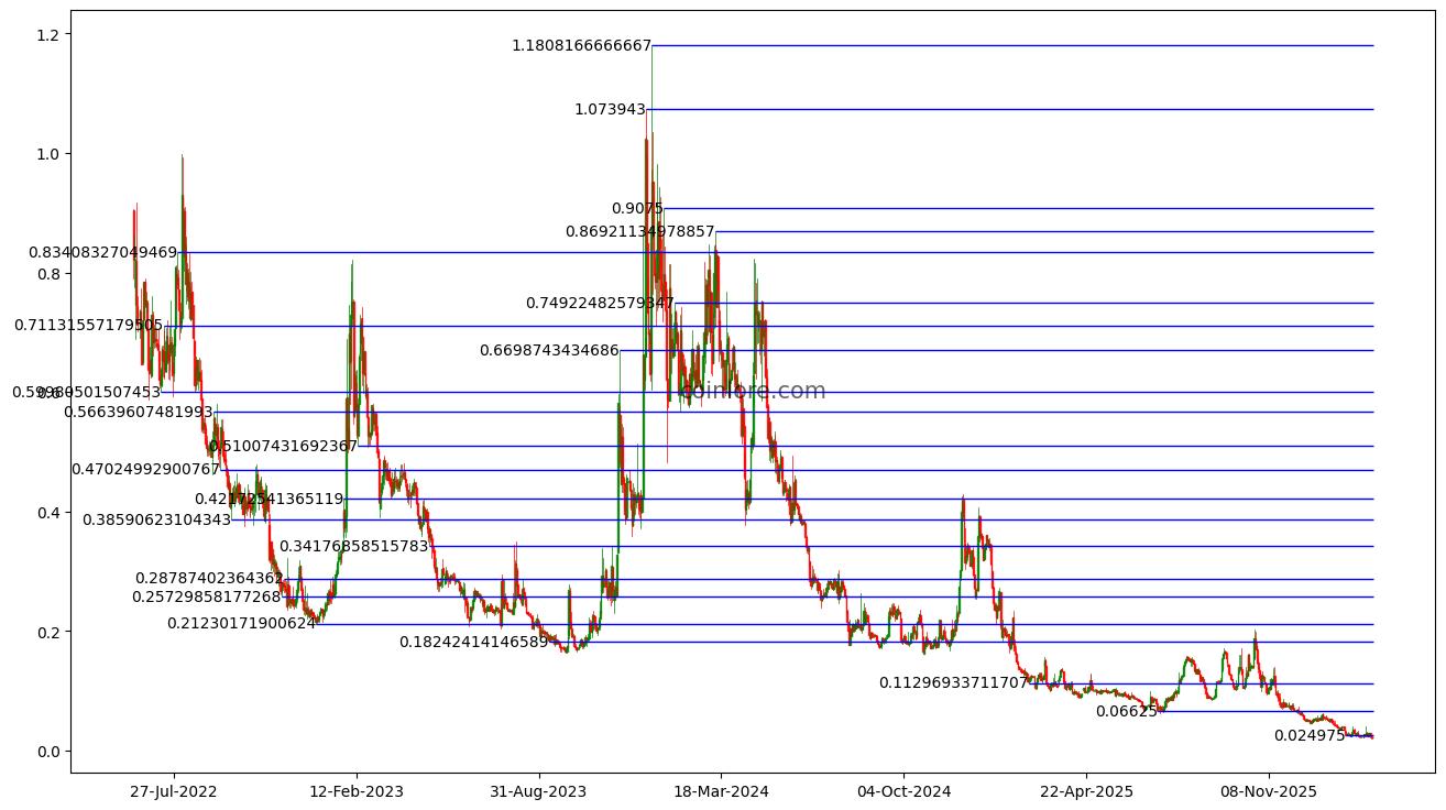 Seascape Crowns уровни поддержки и сопротивления