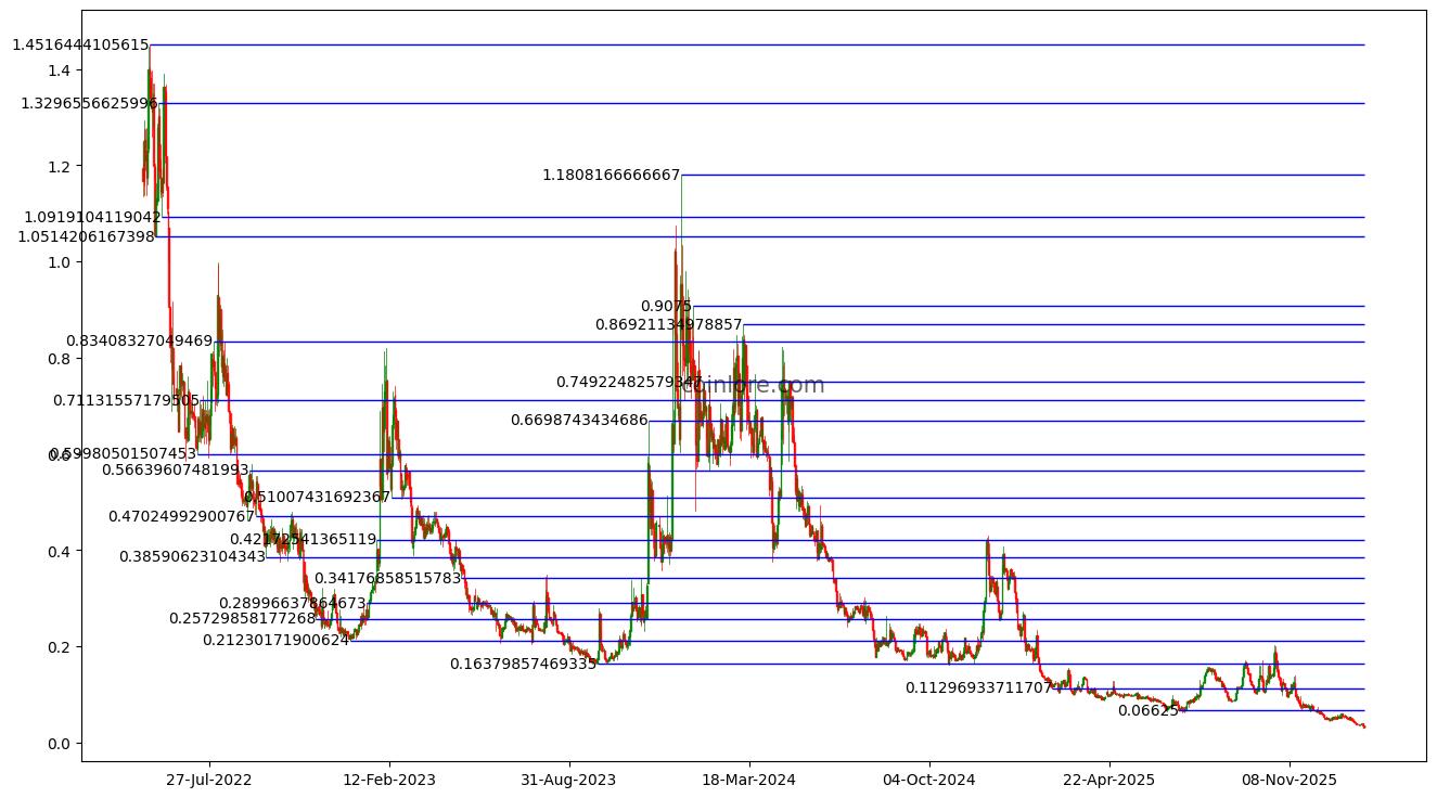 Seascape Crowns Destek ve Direnç Seviyeleri