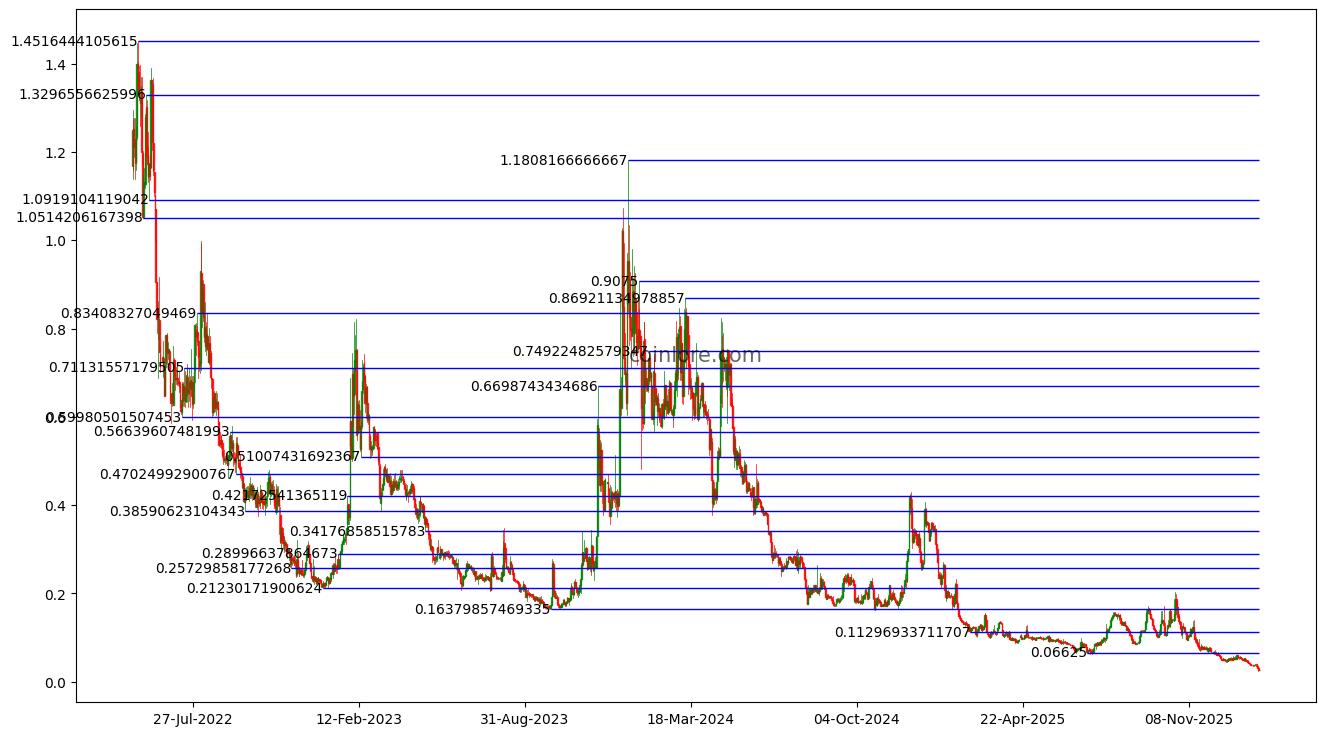 Niveles de soporte y de resistencia de Seascape Crowns