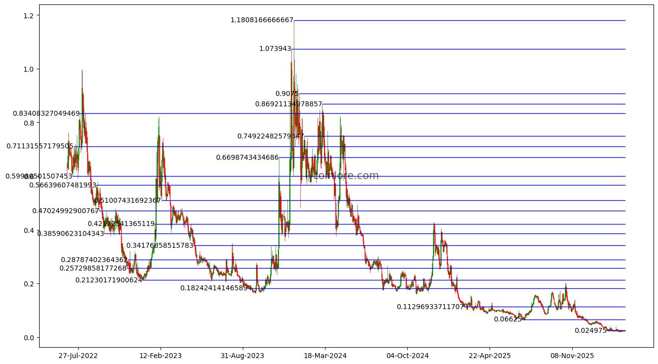 Seascape Crowns Destek ve Direnç Seviyeleri
