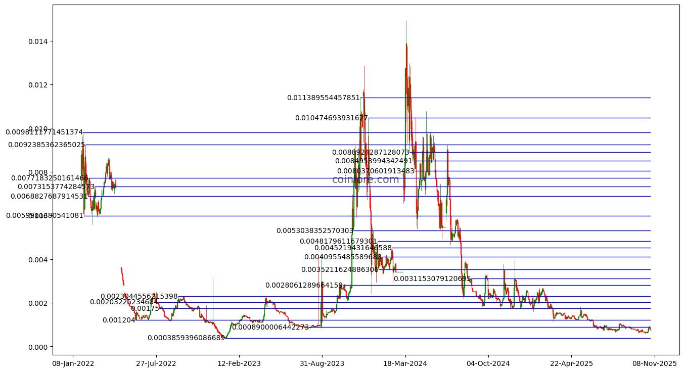 Crowny Token уровни поддержки и сопротивления