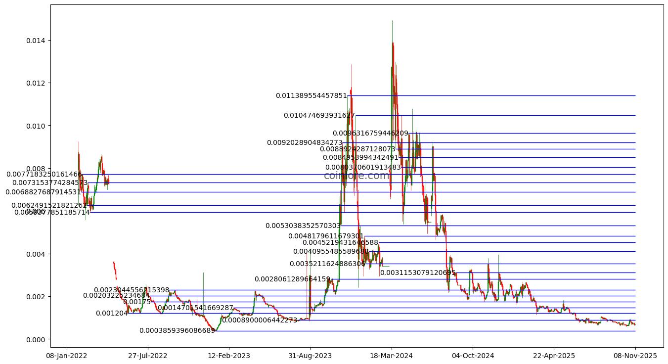Crowny Token Support and resistance levels