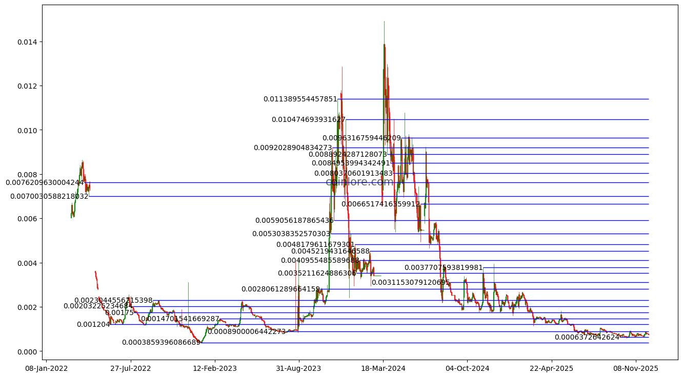 Crowny Token Support and resistance levels
