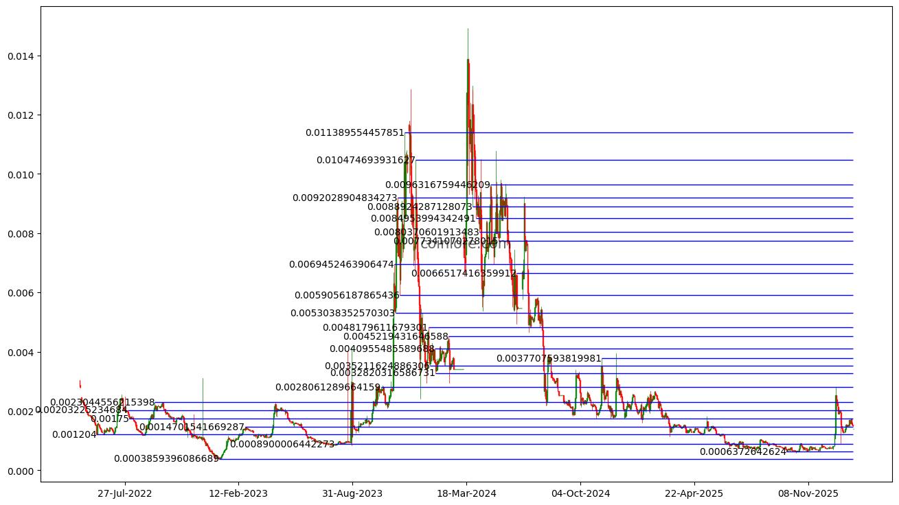 Crowny Token уровни поддержки и сопротивления