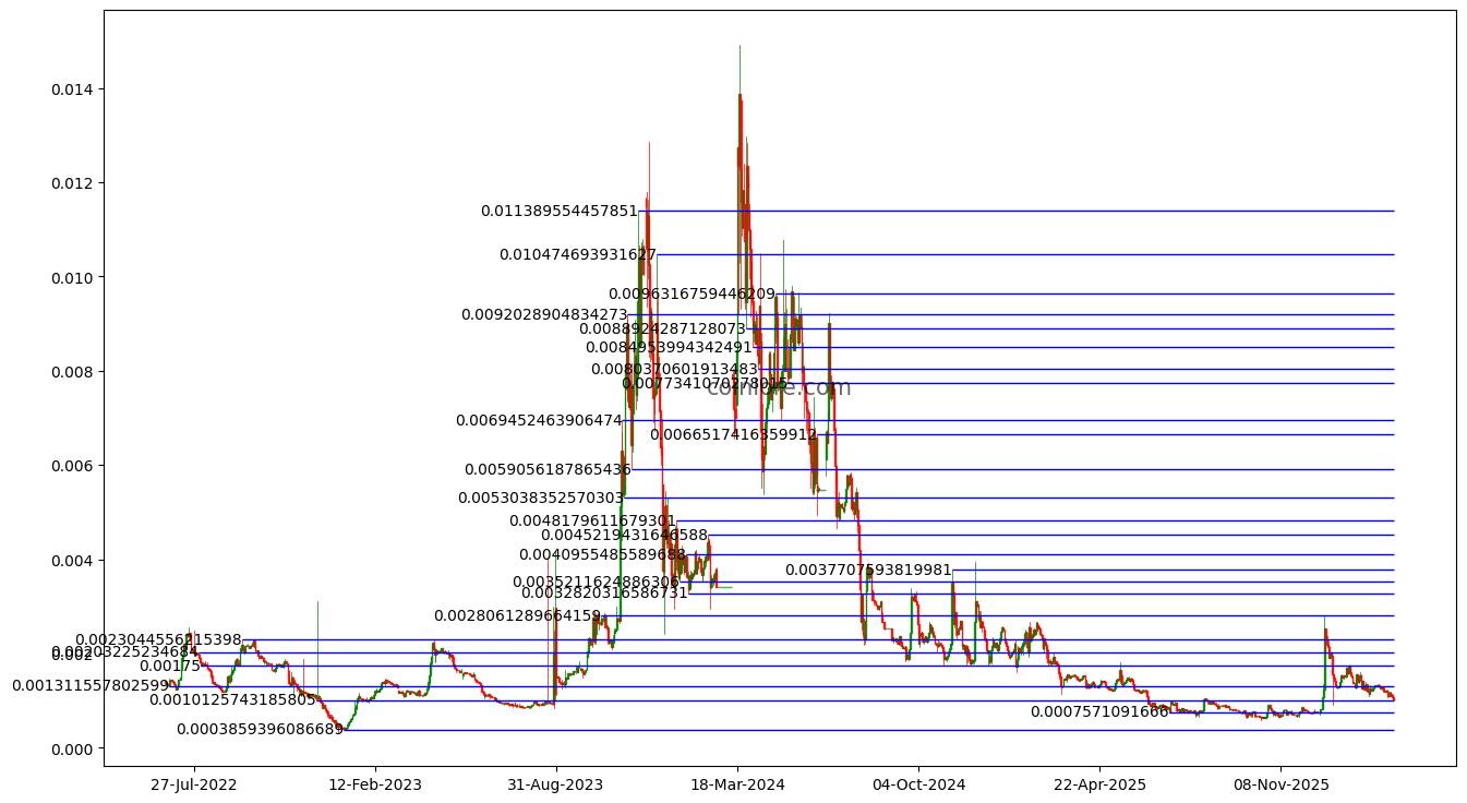 Crowny Token уровни поддержки и сопротивления