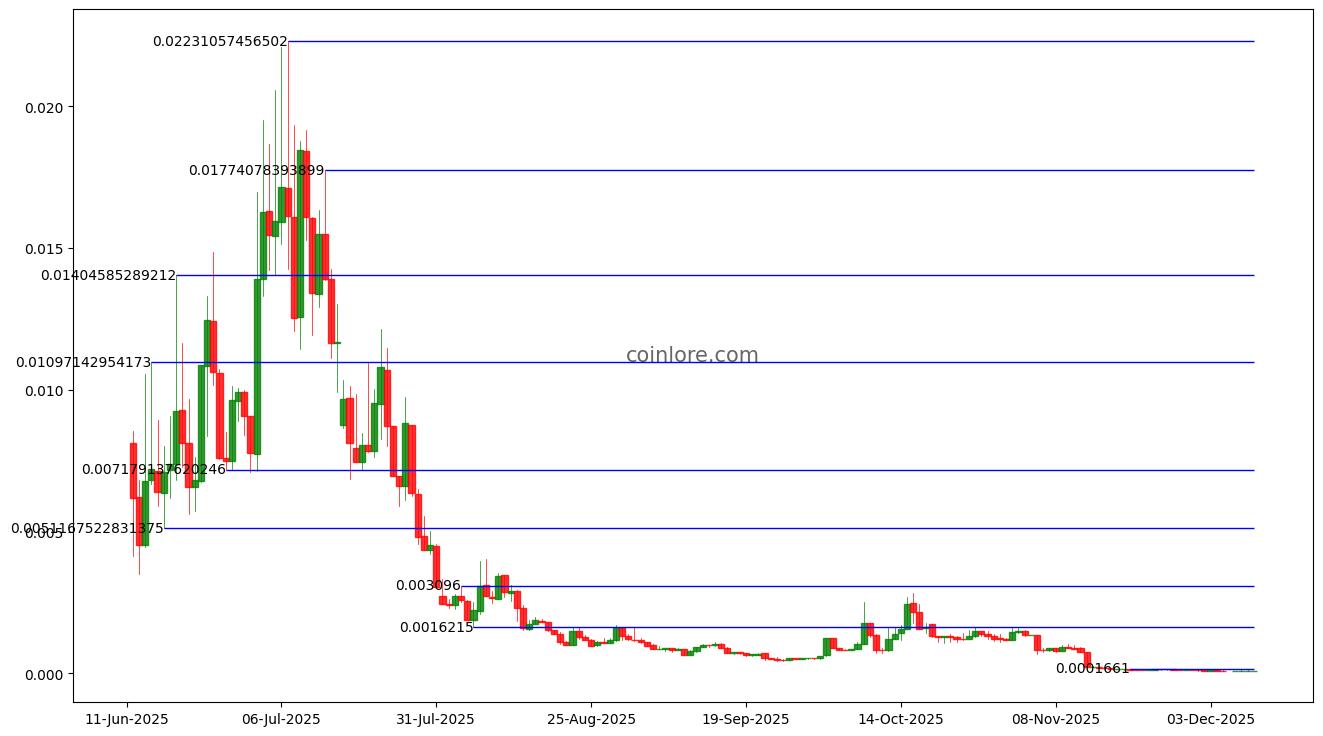 CryBaby Support and resistance levels