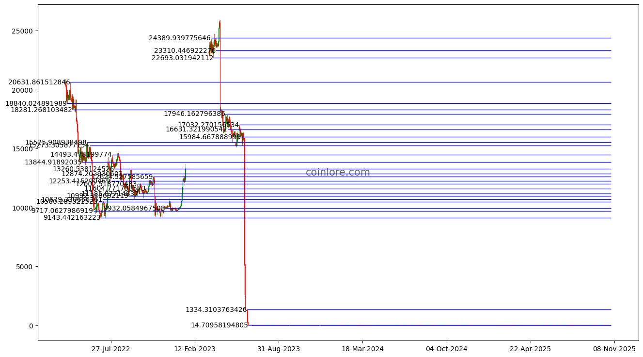 CRYN Support and resistance levels