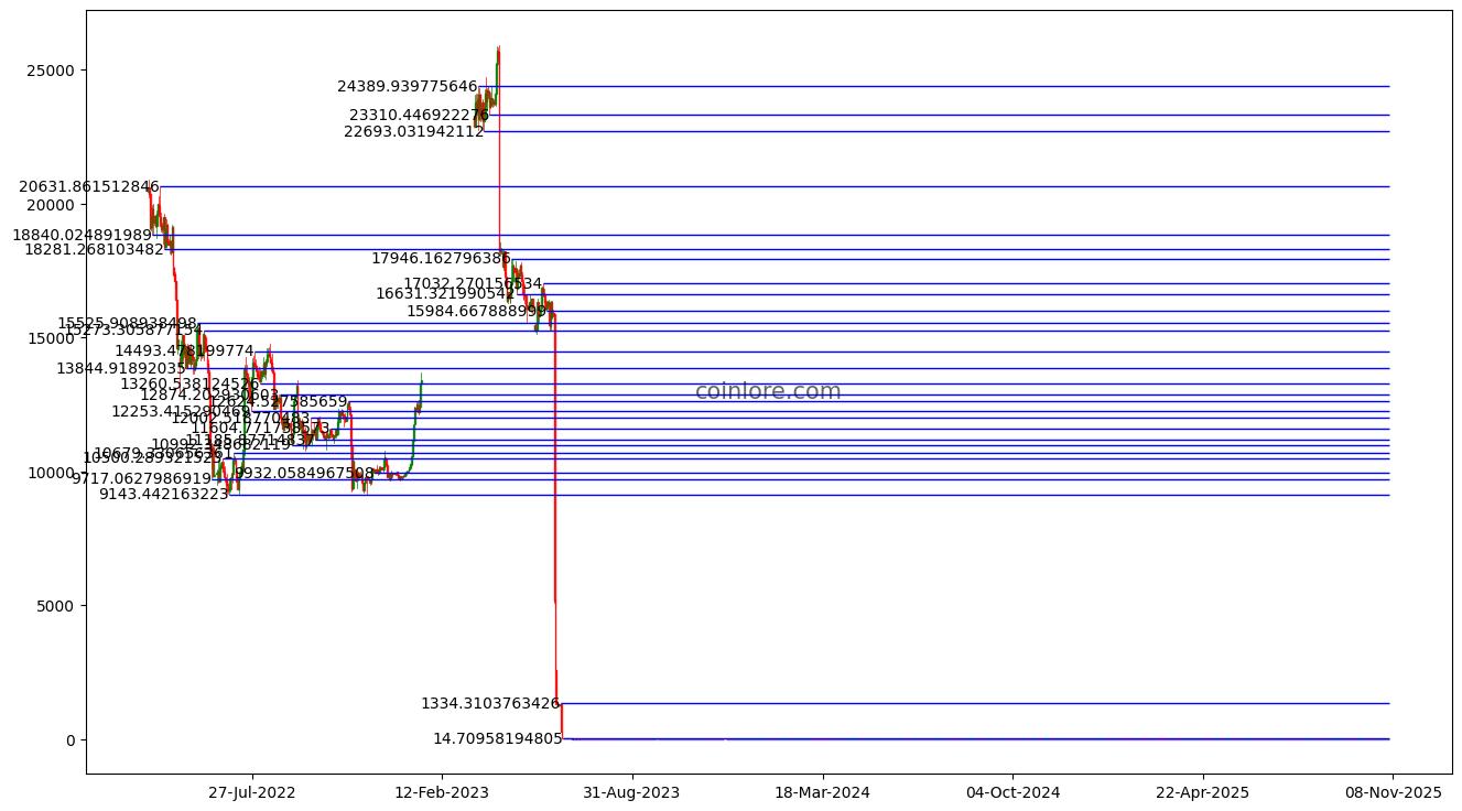 CRYN Support and resistance levels