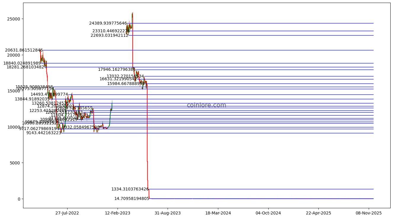 CRYN Support and resistance levels