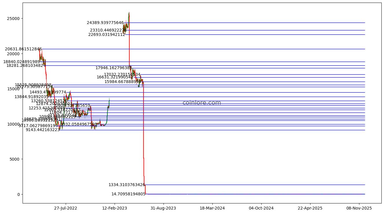 CRYN Support and resistance levels