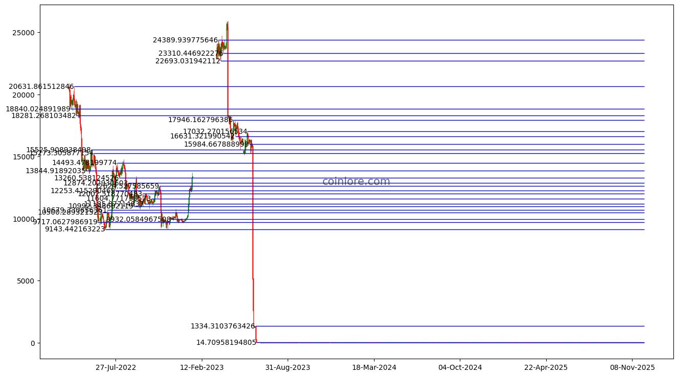 CRYN Support and resistance levels
