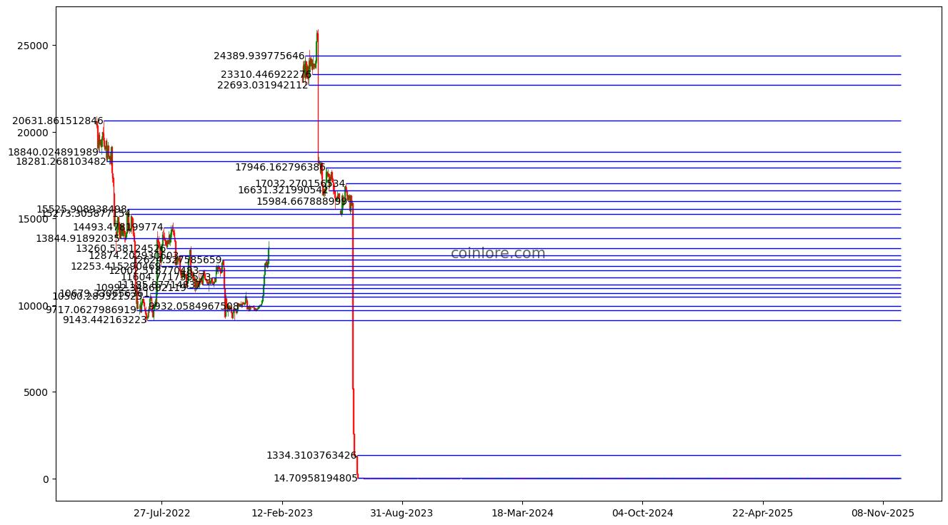 CRYN Support and resistance levels