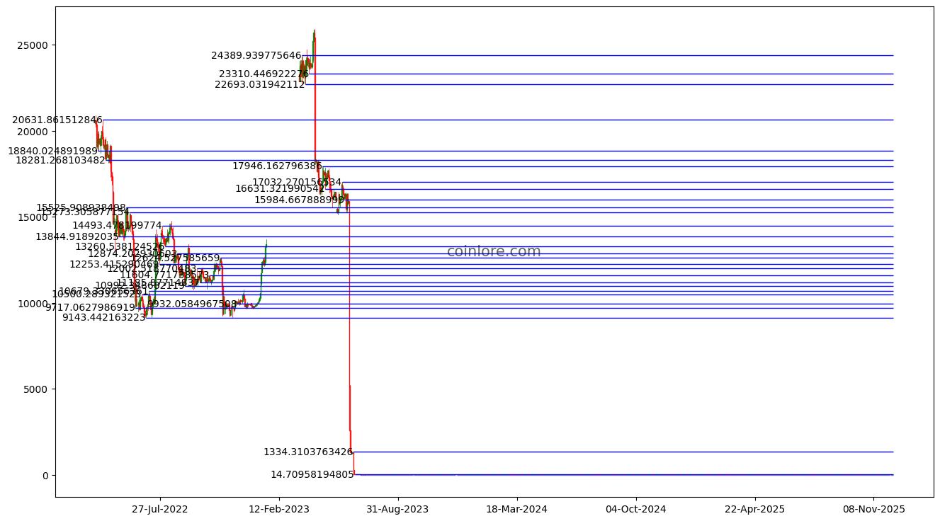 CRYN Support and resistance levels