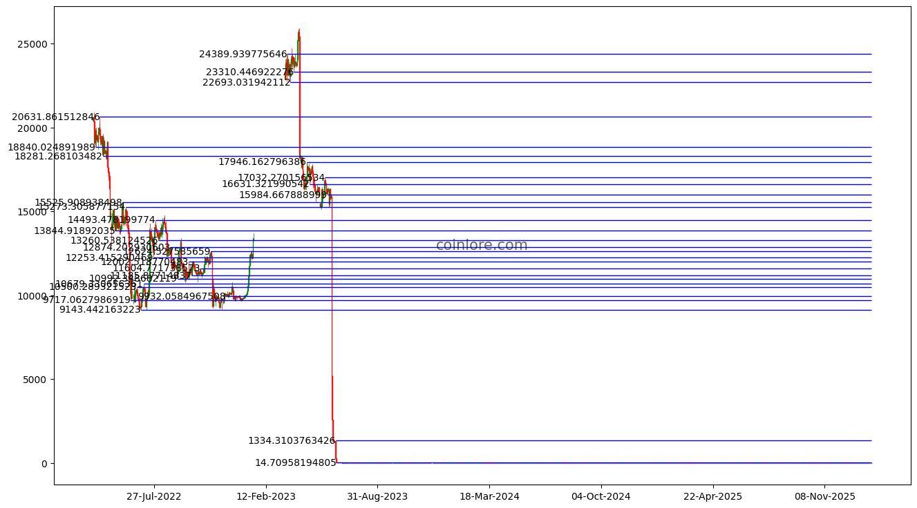 CRYN уровни поддержки и сопротивления