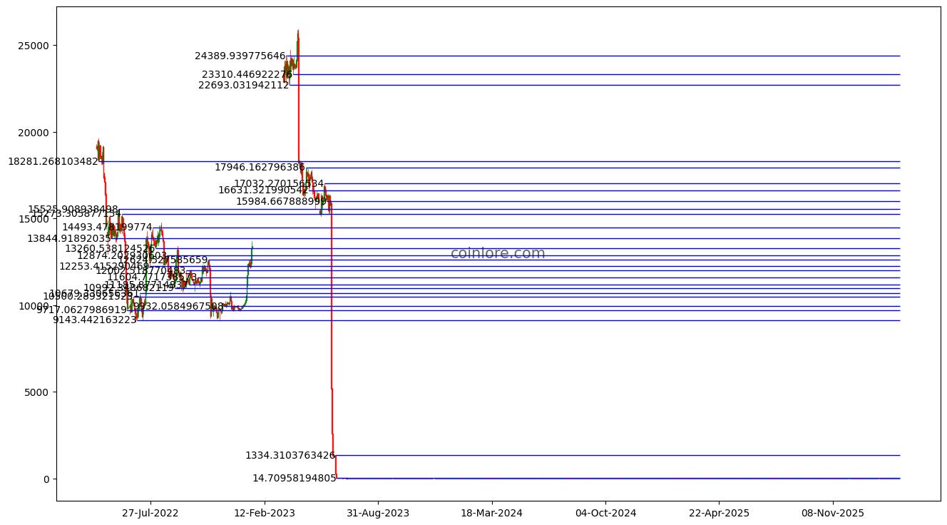 CRYN уровни поддержки и сопротивления